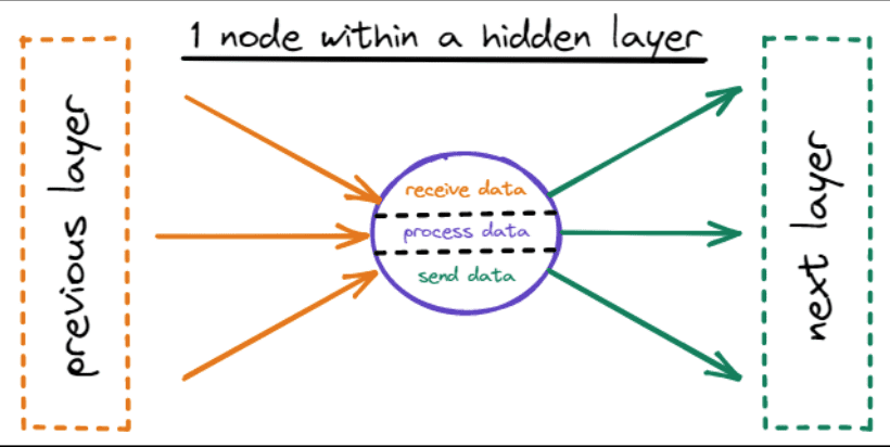 3 modelos de redes neuronales que necesitas conocer para entender la IA ...